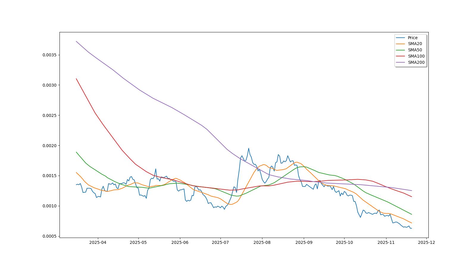 REVV Simple Moving Averages