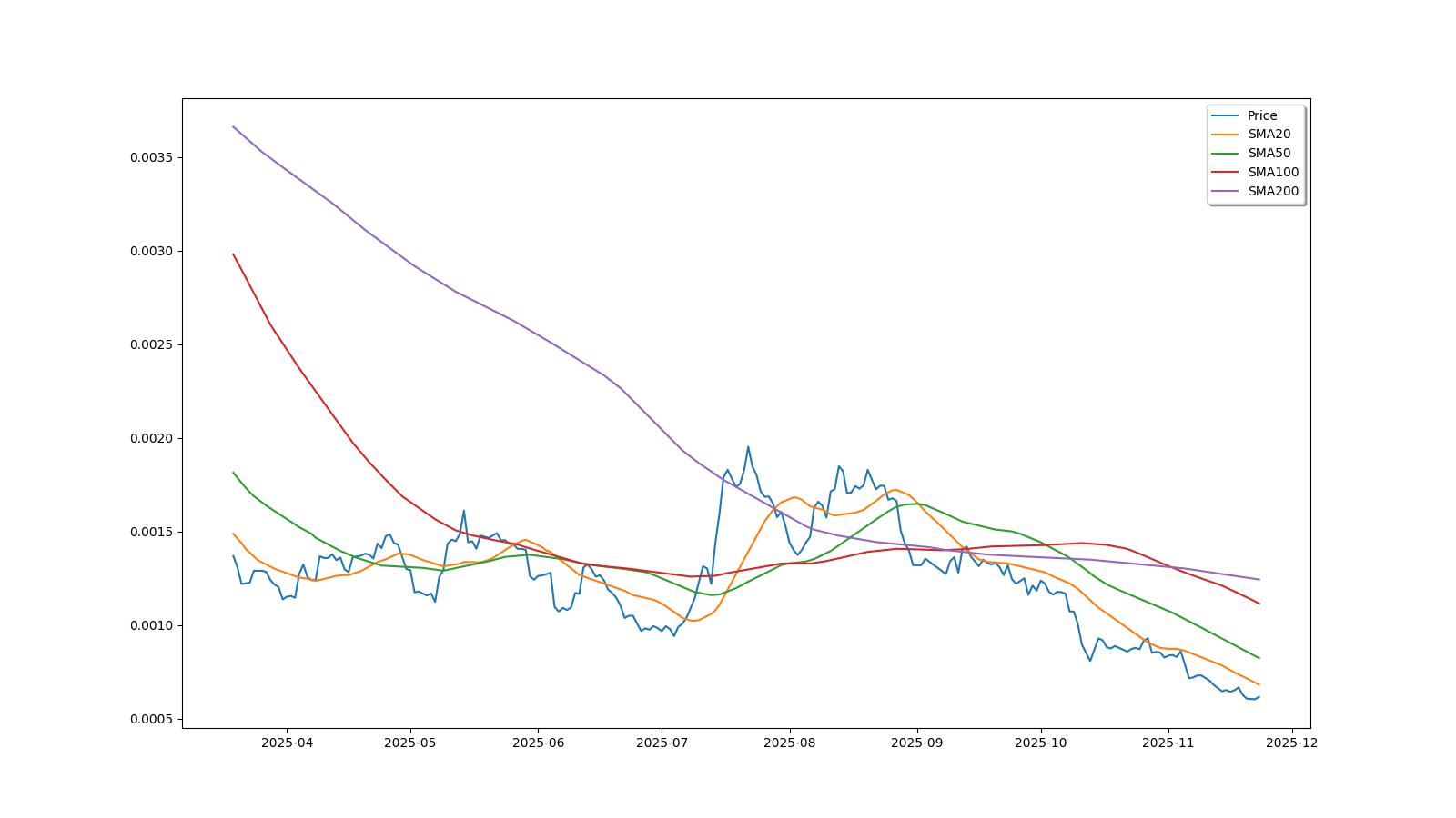 REVV Simple Moving Averages