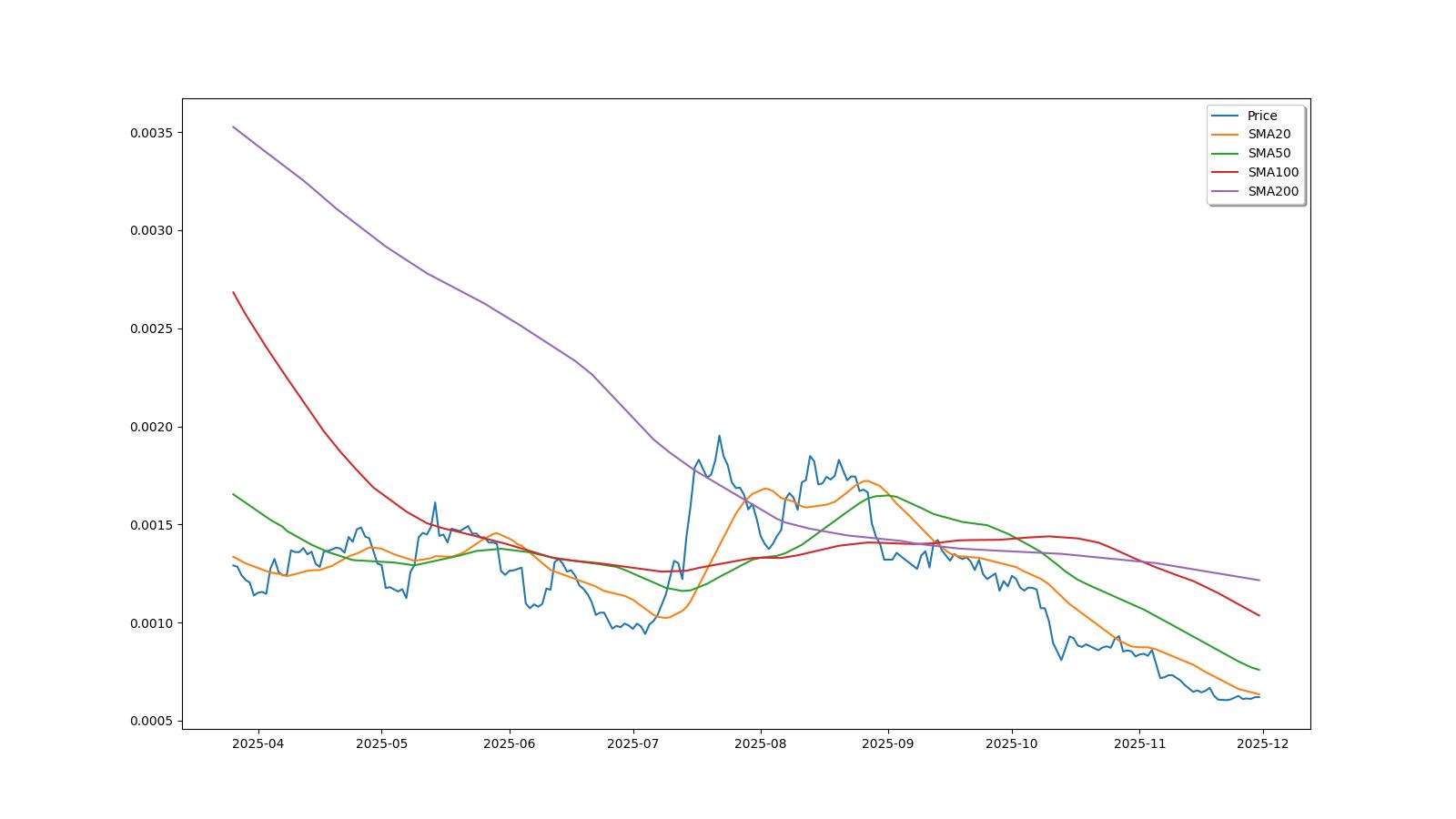 REVV Simple Moving Averages