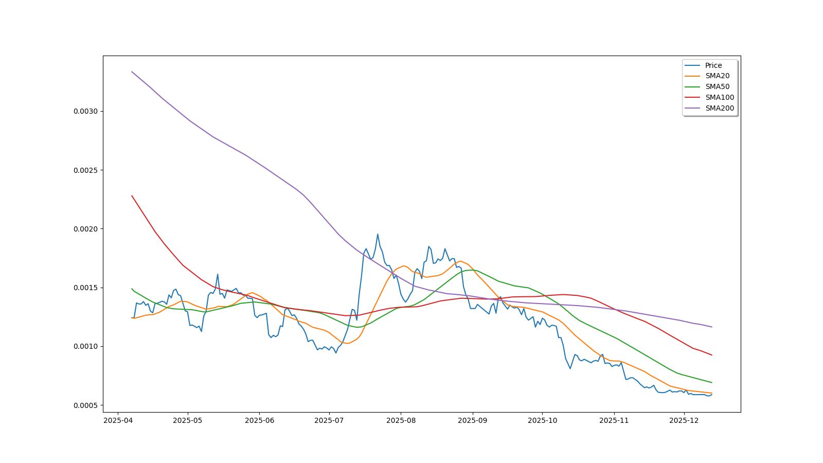 REVV Simple Moving Averages