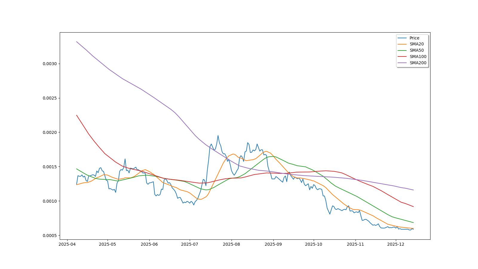 REVV Simple Moving Averages