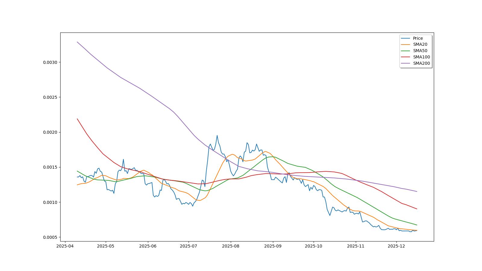 REVV Simple Moving Averages