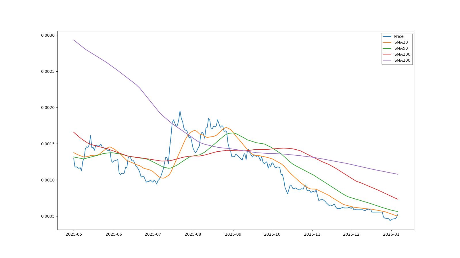 REVV Simple Moving Averages
