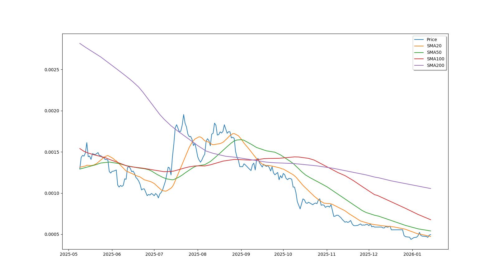 REVV Simple Moving Averages