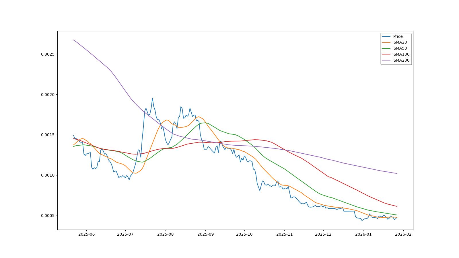 REVV Simple Moving Averages