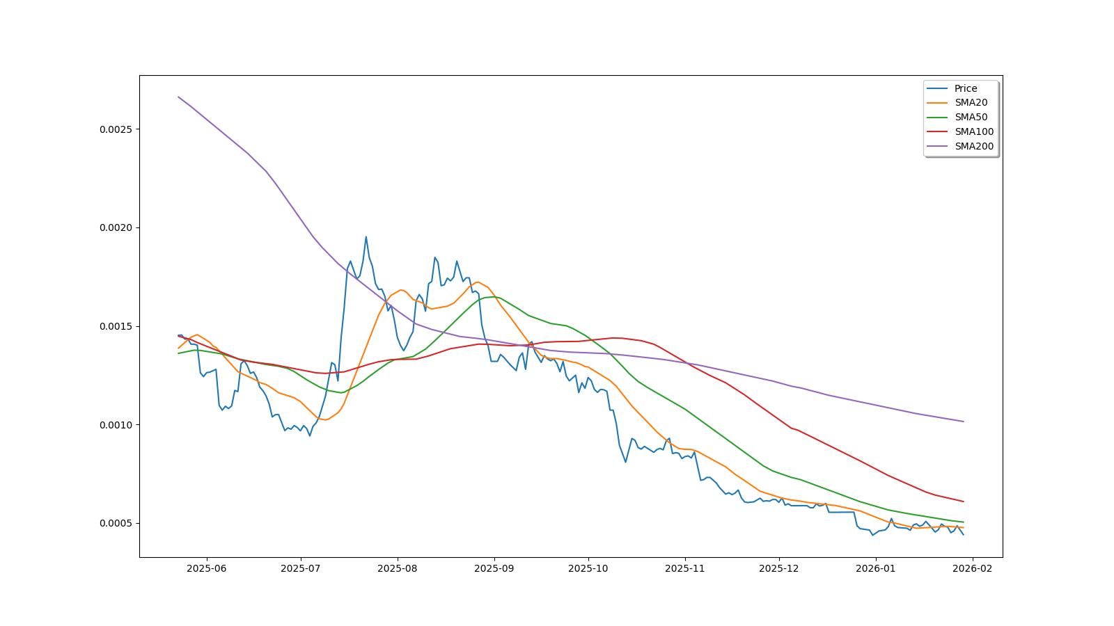 REVV Simple Moving Averages