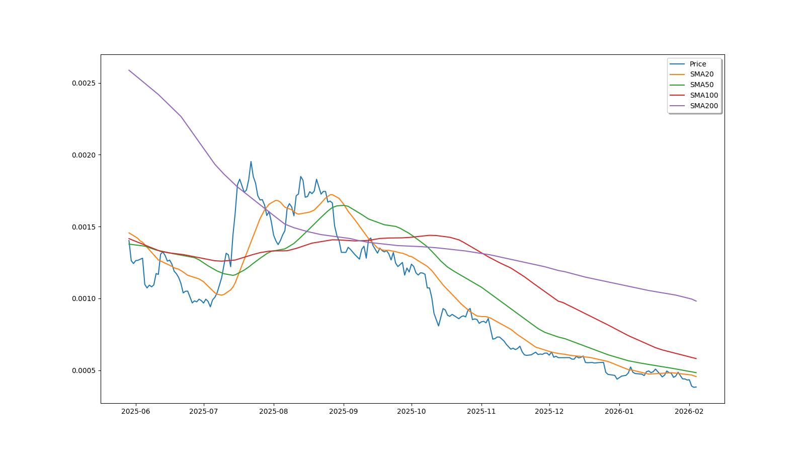 REVV Simple Moving Averages