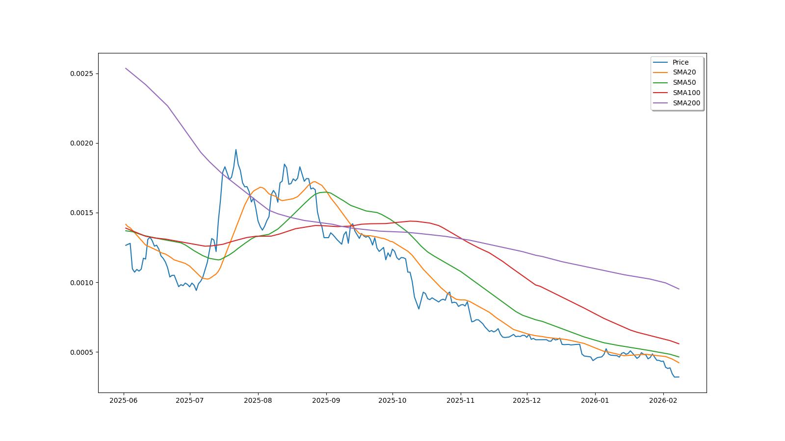 REVV Simple Moving Averages
