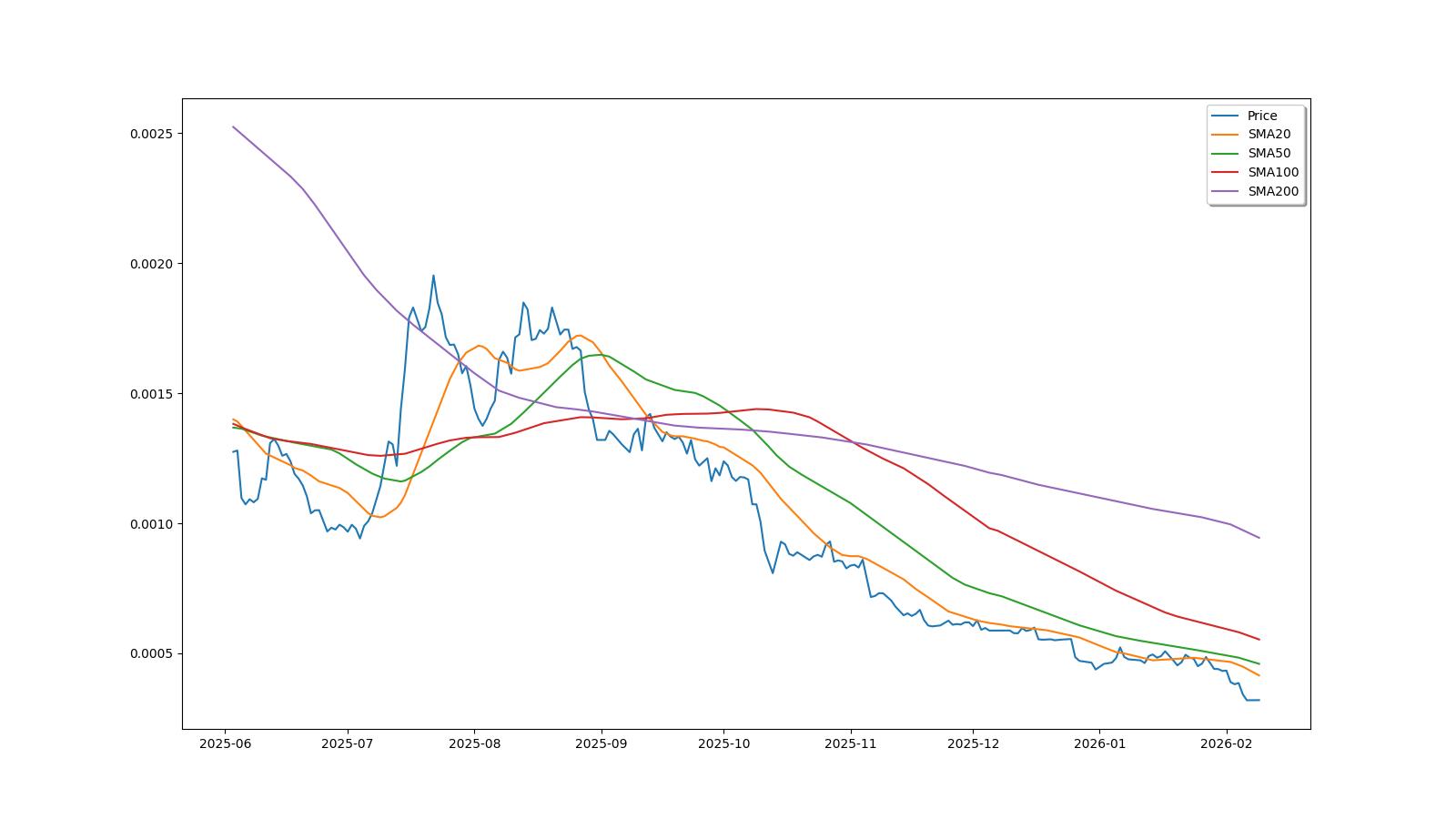 REVV Simple Moving Averages
