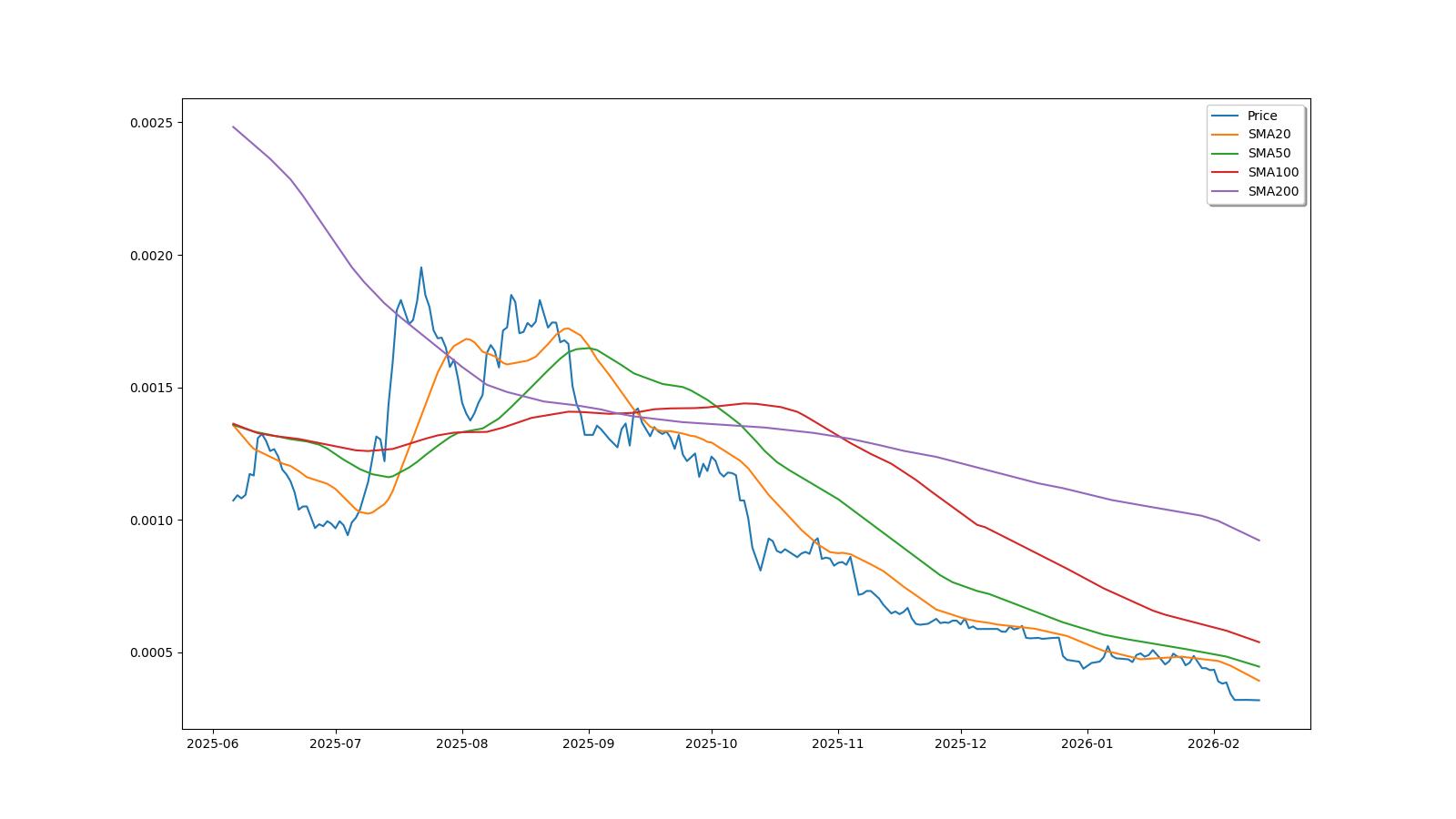 REVV Simple Moving Averages