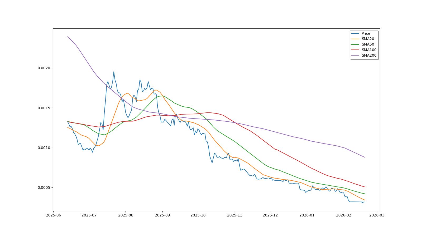 REVV Simple Moving Averages