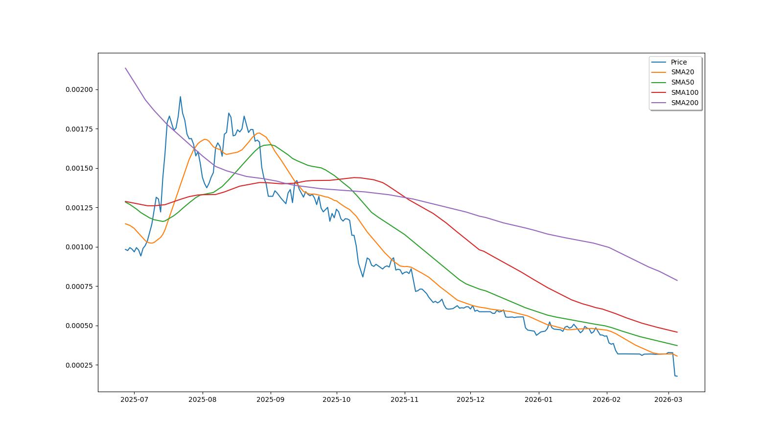 REVV Simple Moving Averages