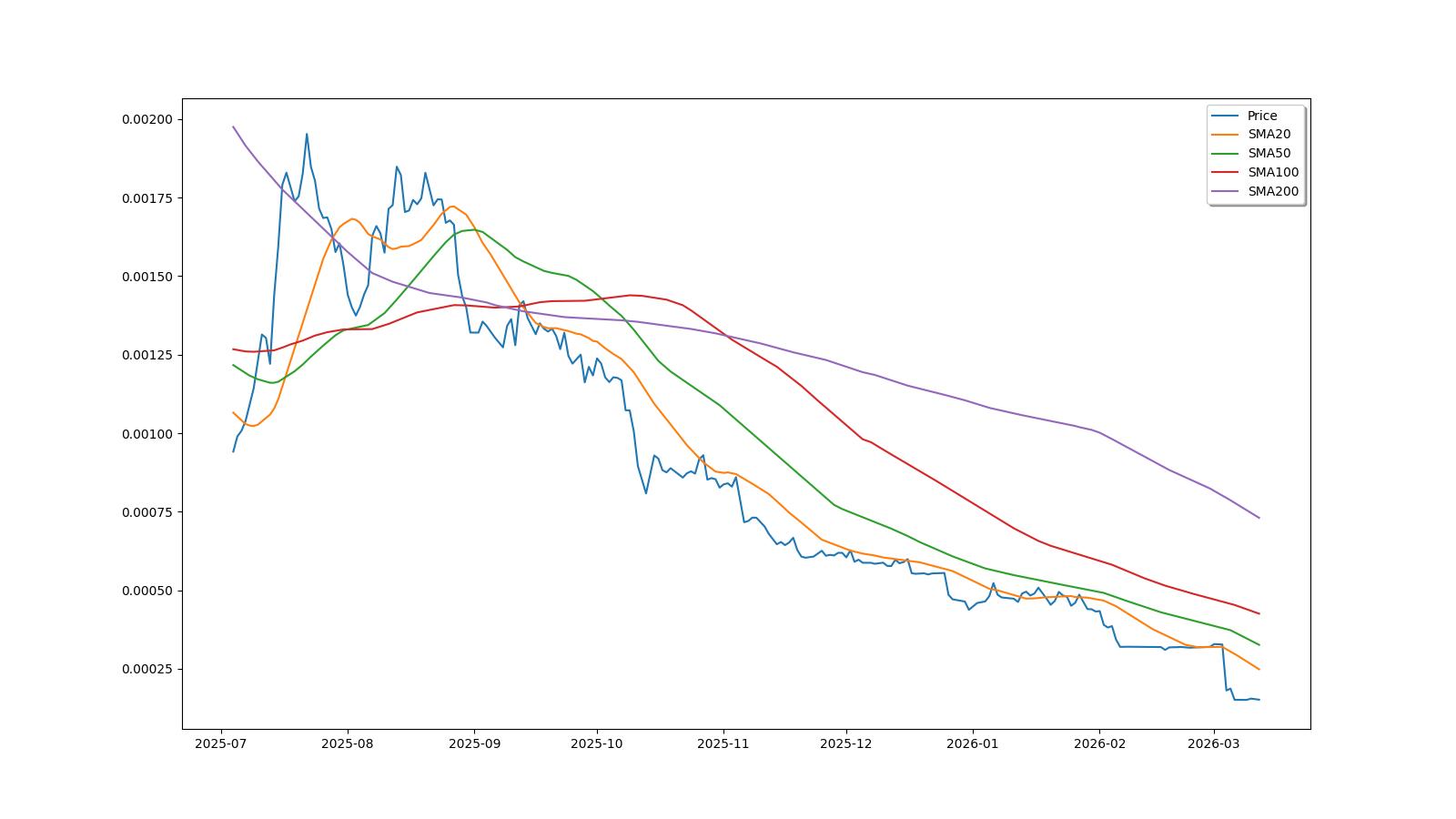 REVV Simple Moving Averages