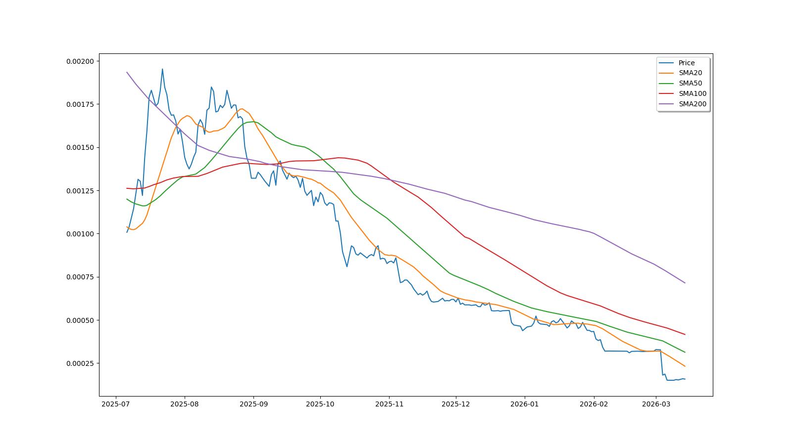 REVV Simple Moving Averages