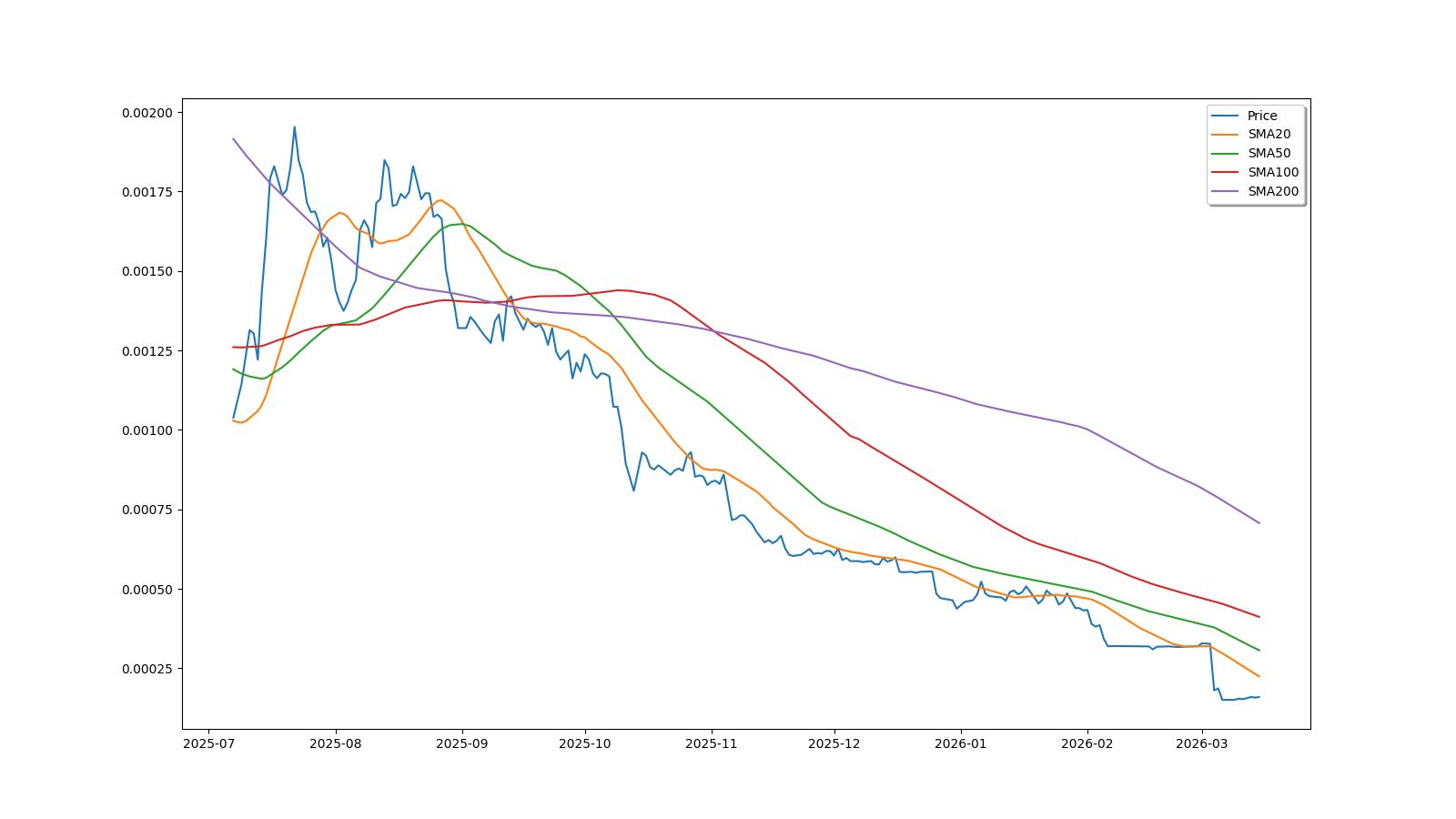 REVV Simple Moving Averages