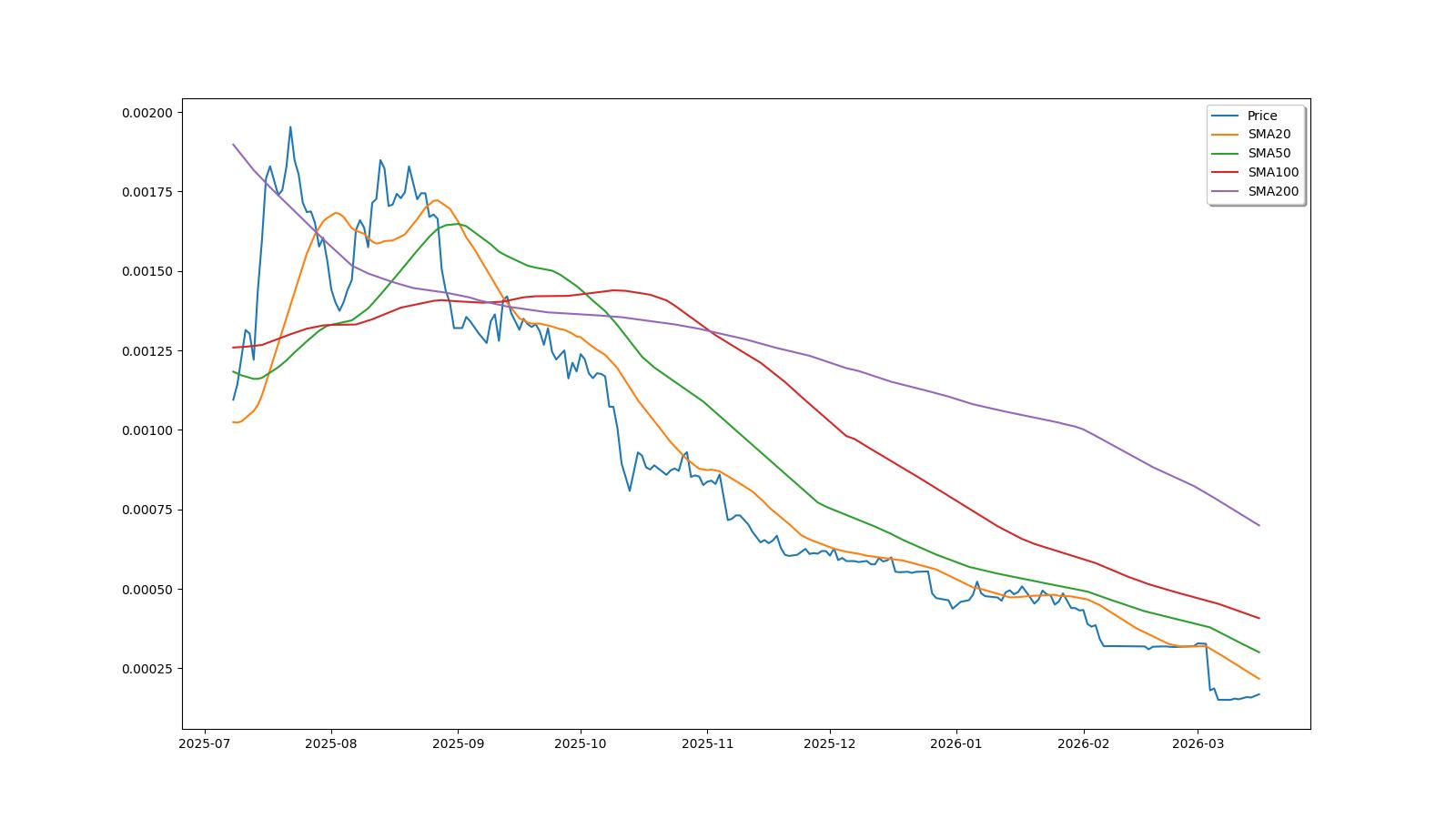 REVV Simple Moving Averages