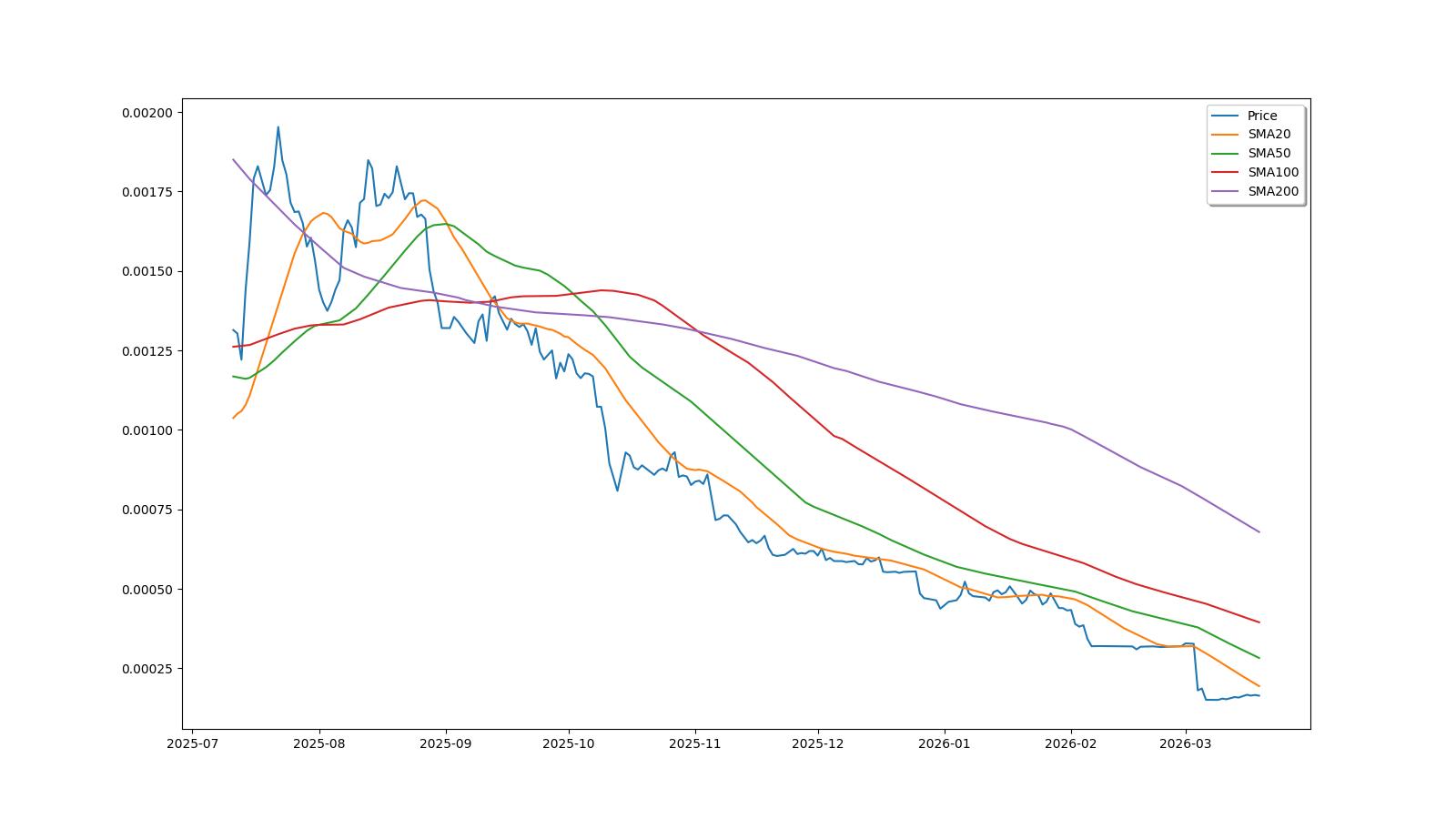 REVV Simple Moving Averages