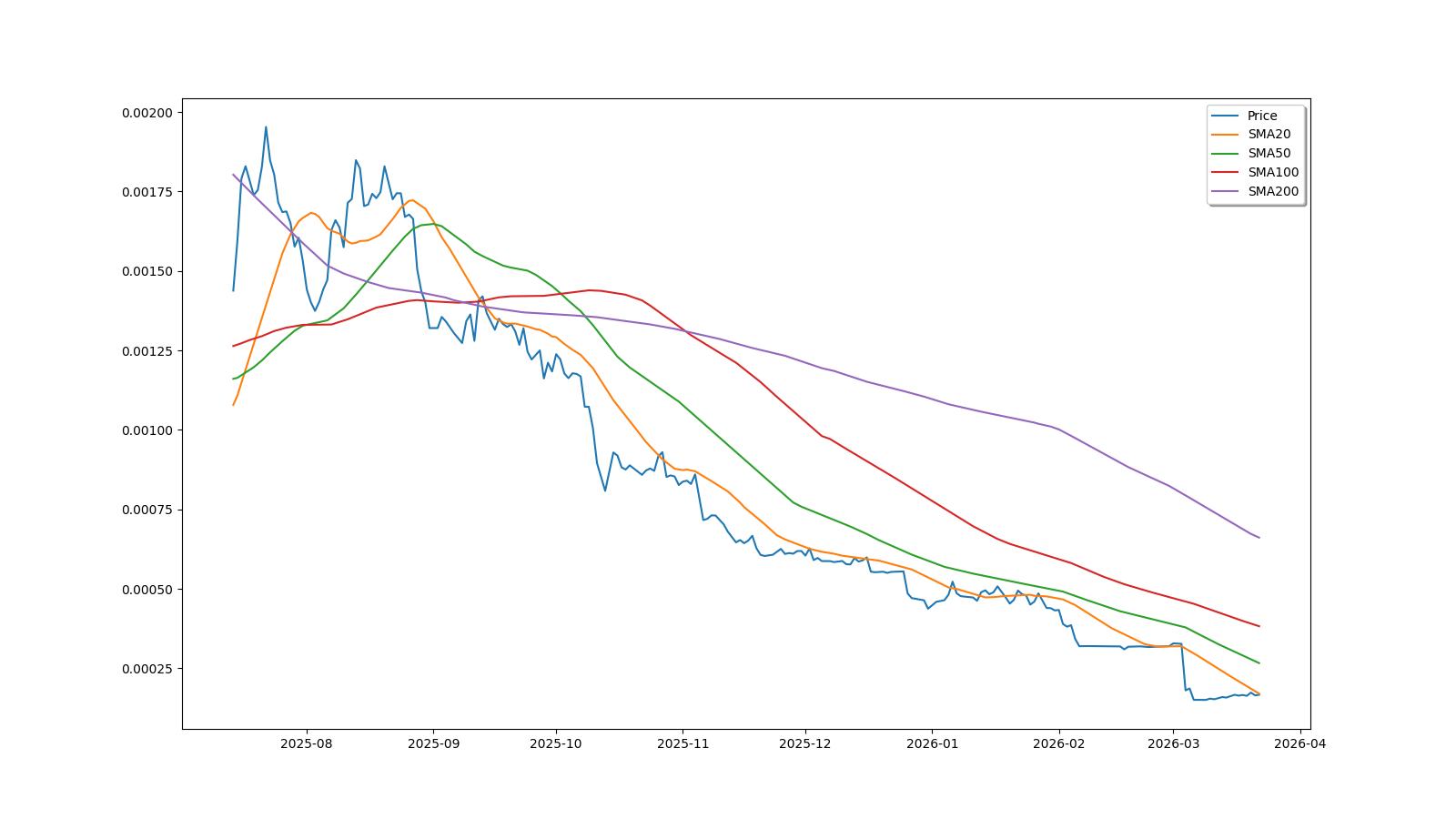 REVV Simple Moving Averages