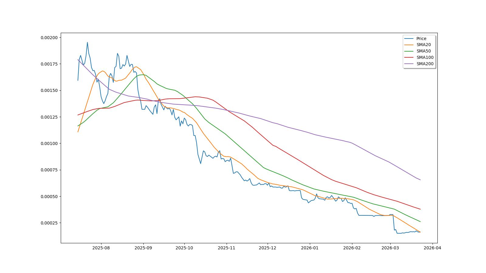 REVV Simple Moving Averages