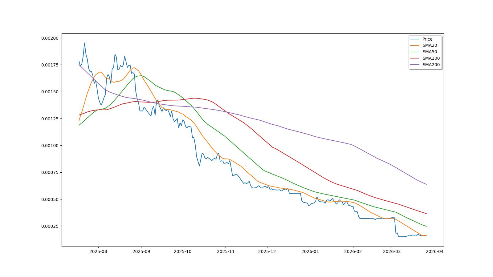 REVV Simple Moving Averages