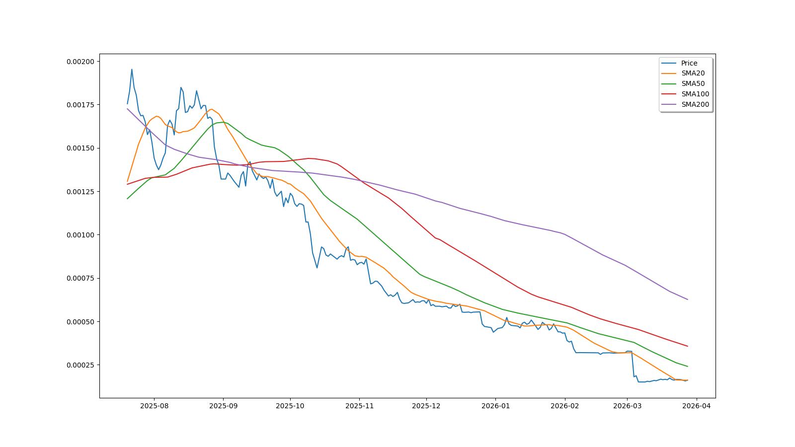 REVV Simple Moving Averages