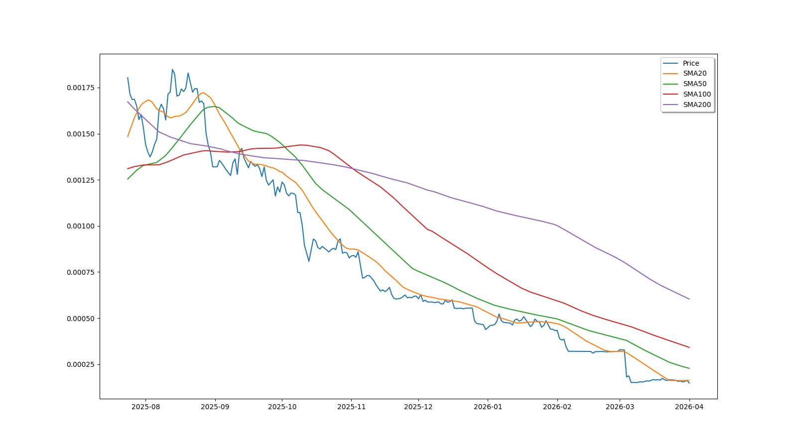 REVV Simple Moving Averages