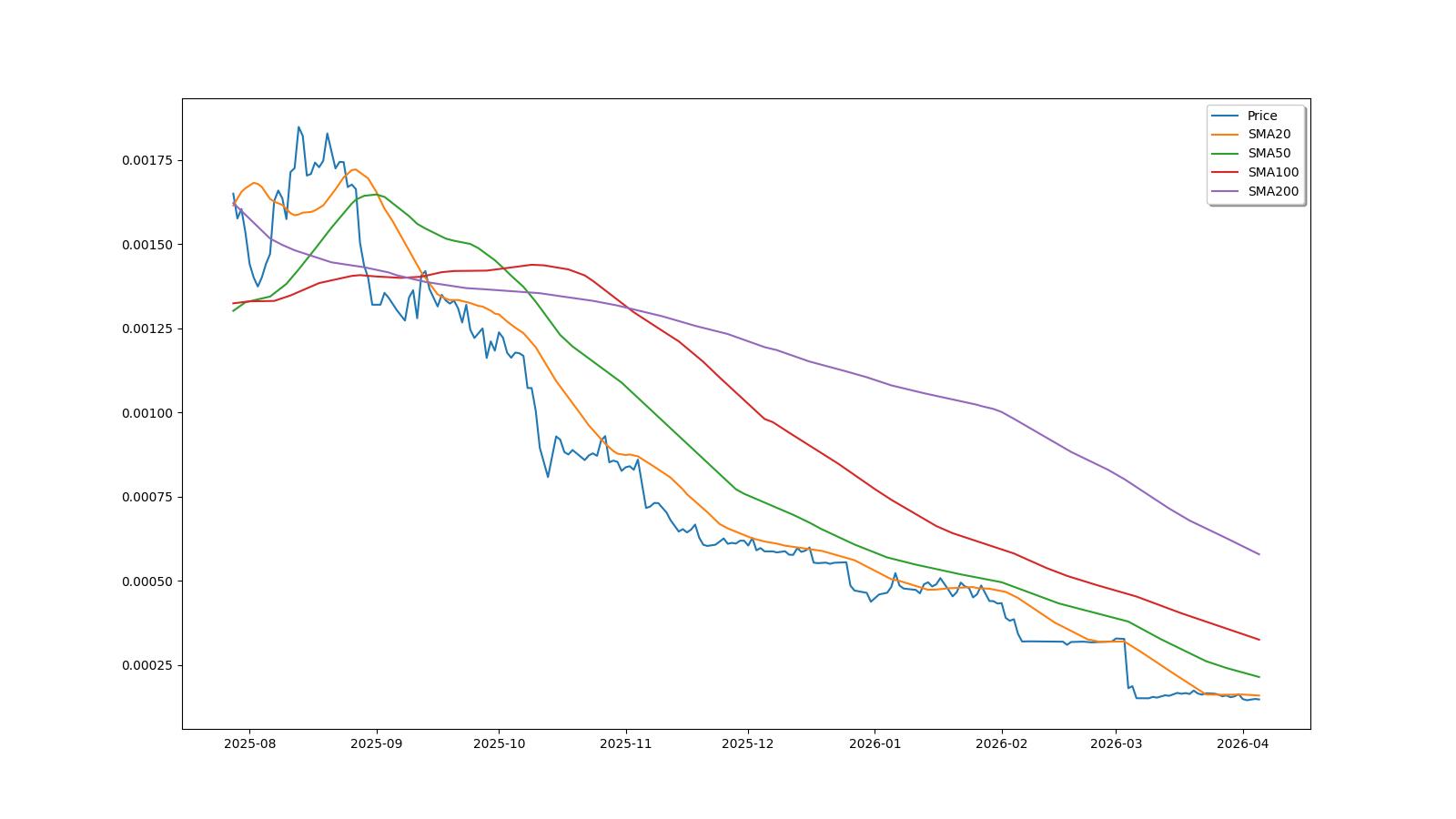REVV Simple Moving Averages