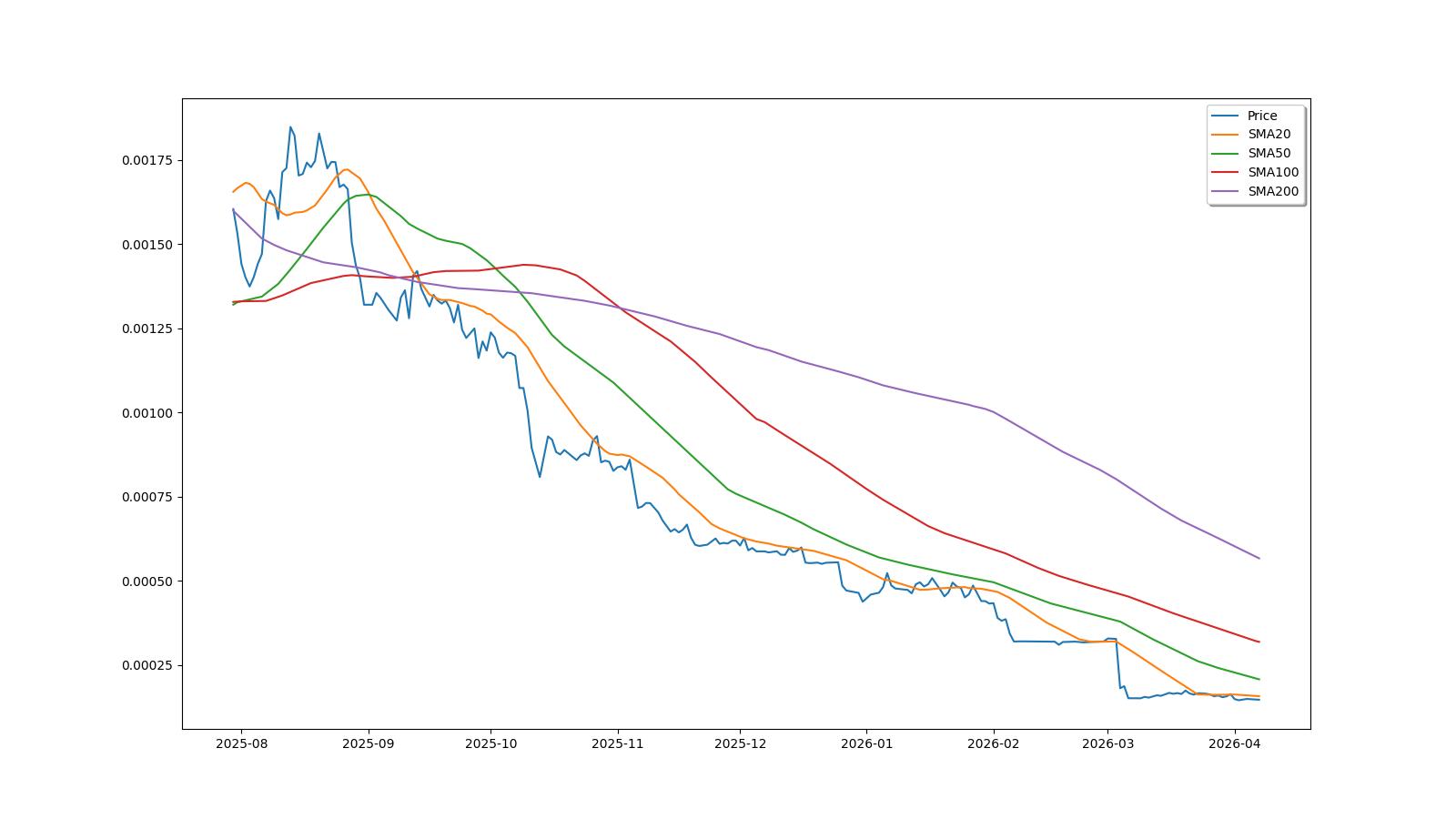 REVV Simple Moving Averages