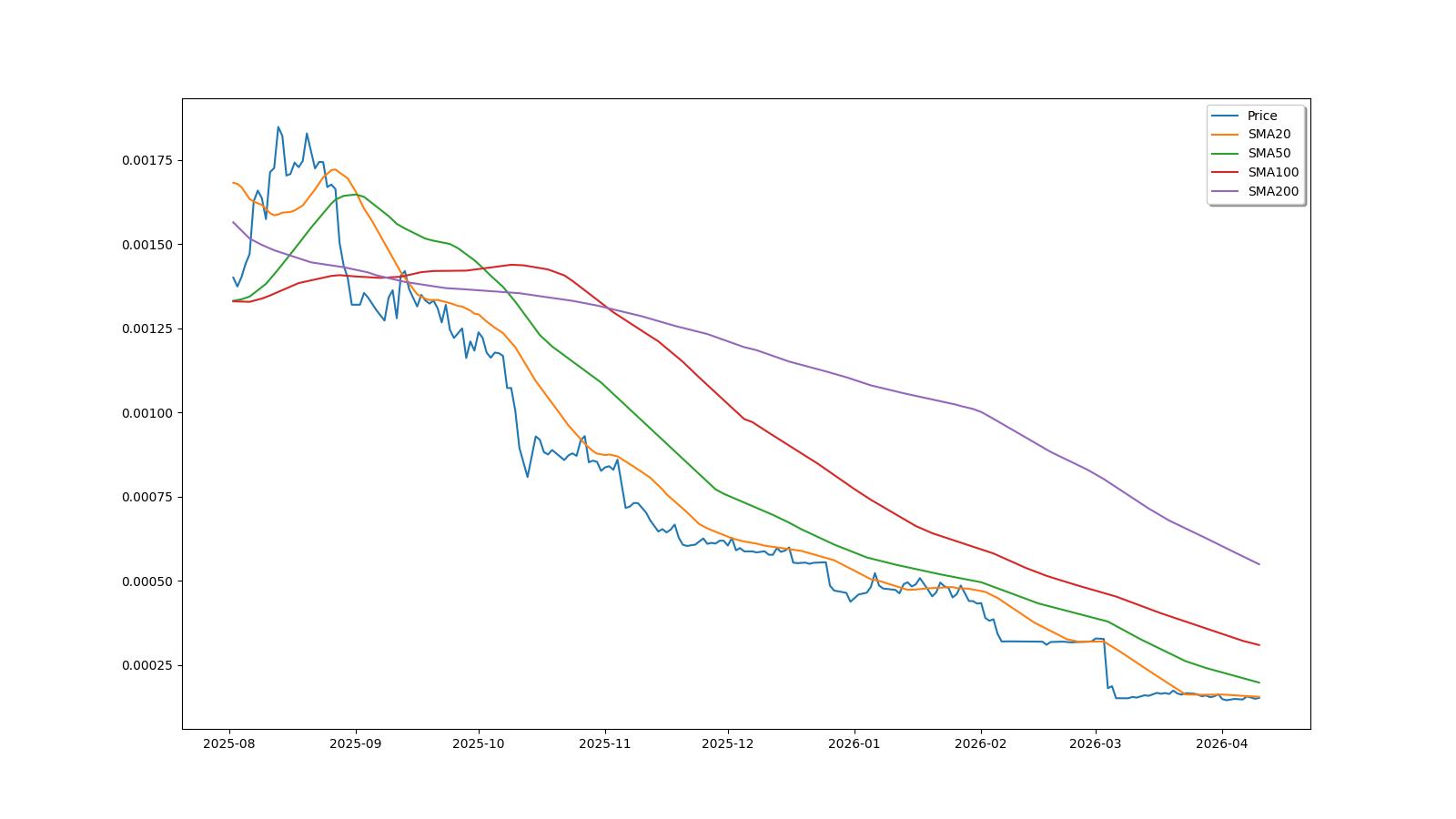 REVV Simple Moving Averages