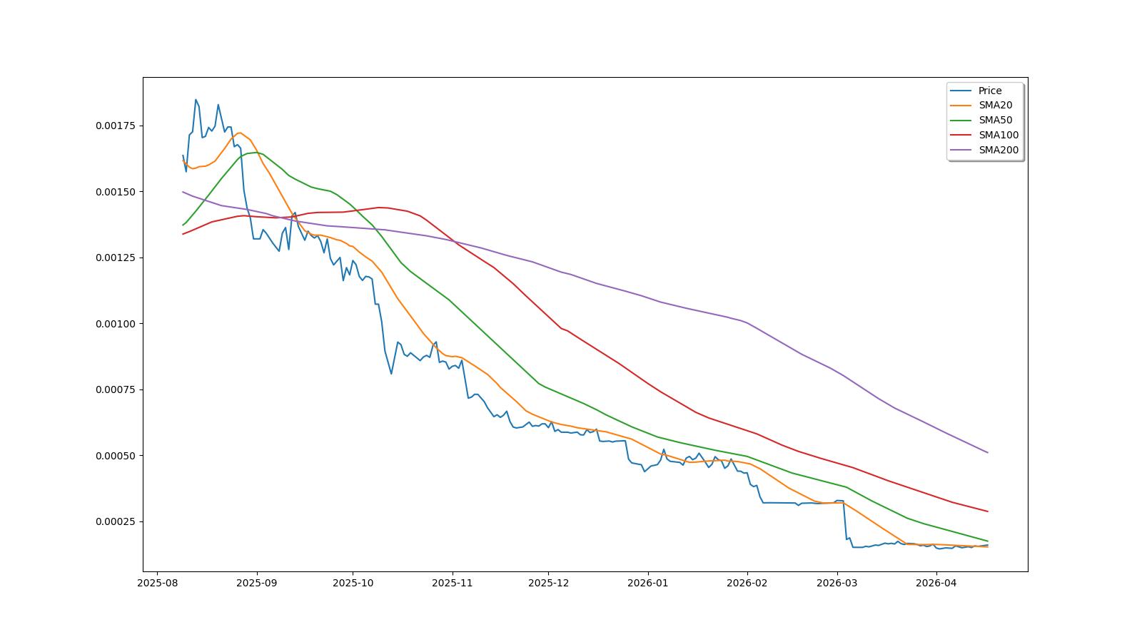 REVV Simple Moving Averages