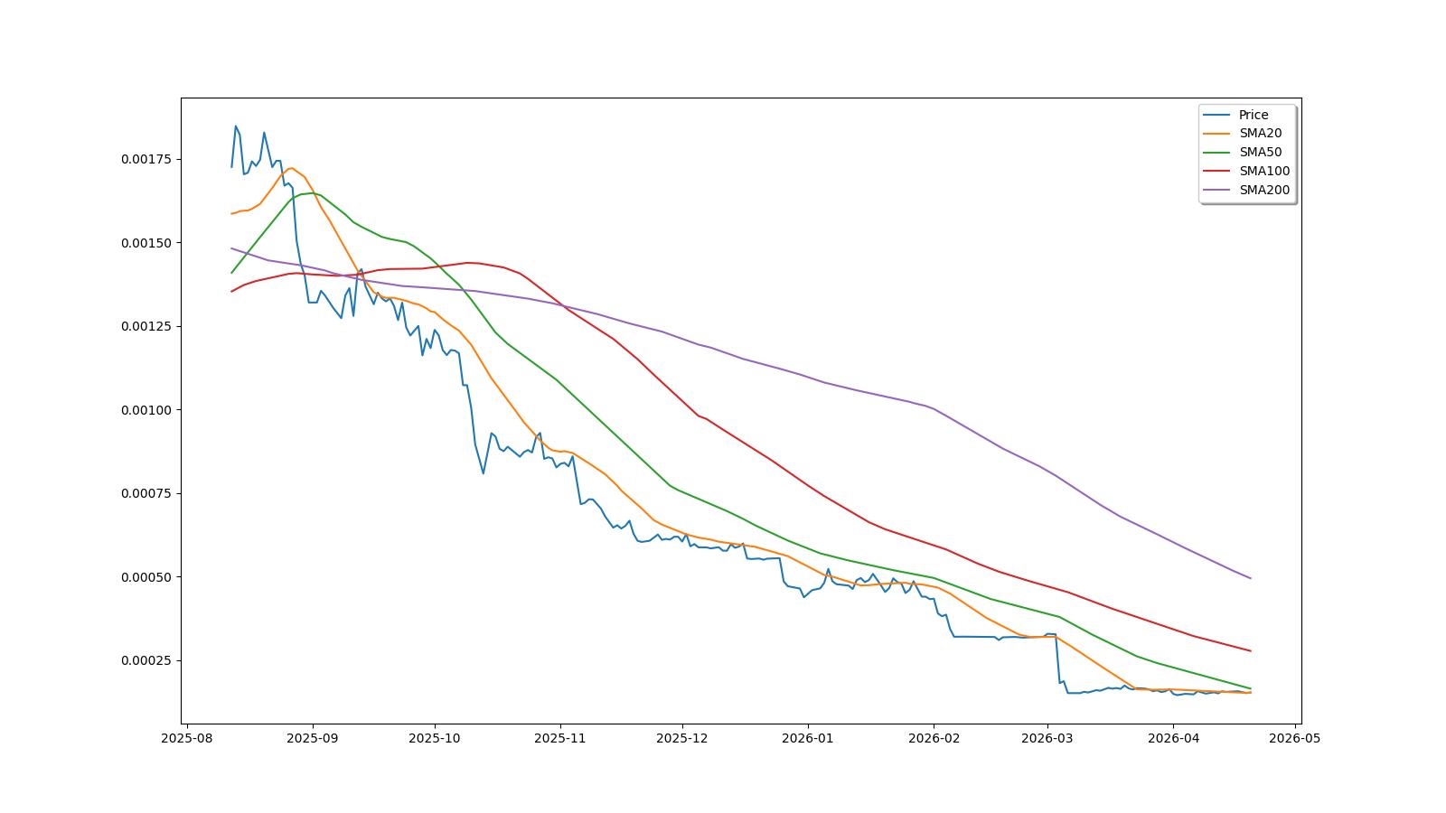 REVV Simple Moving Averages