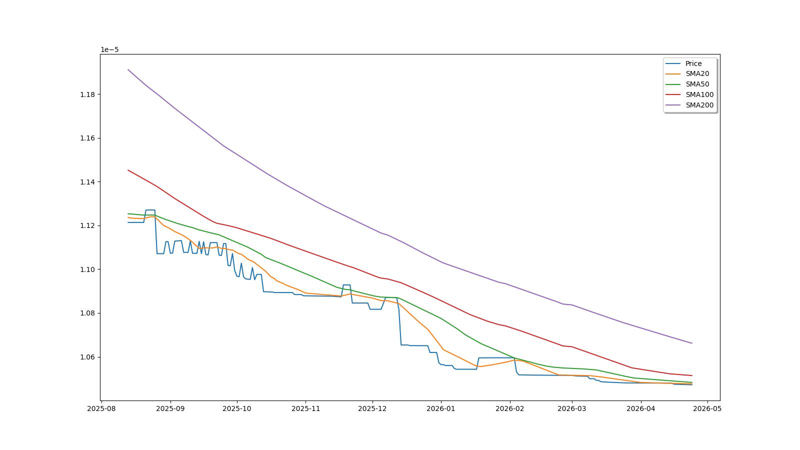 Imbrex Simple Moving Averages