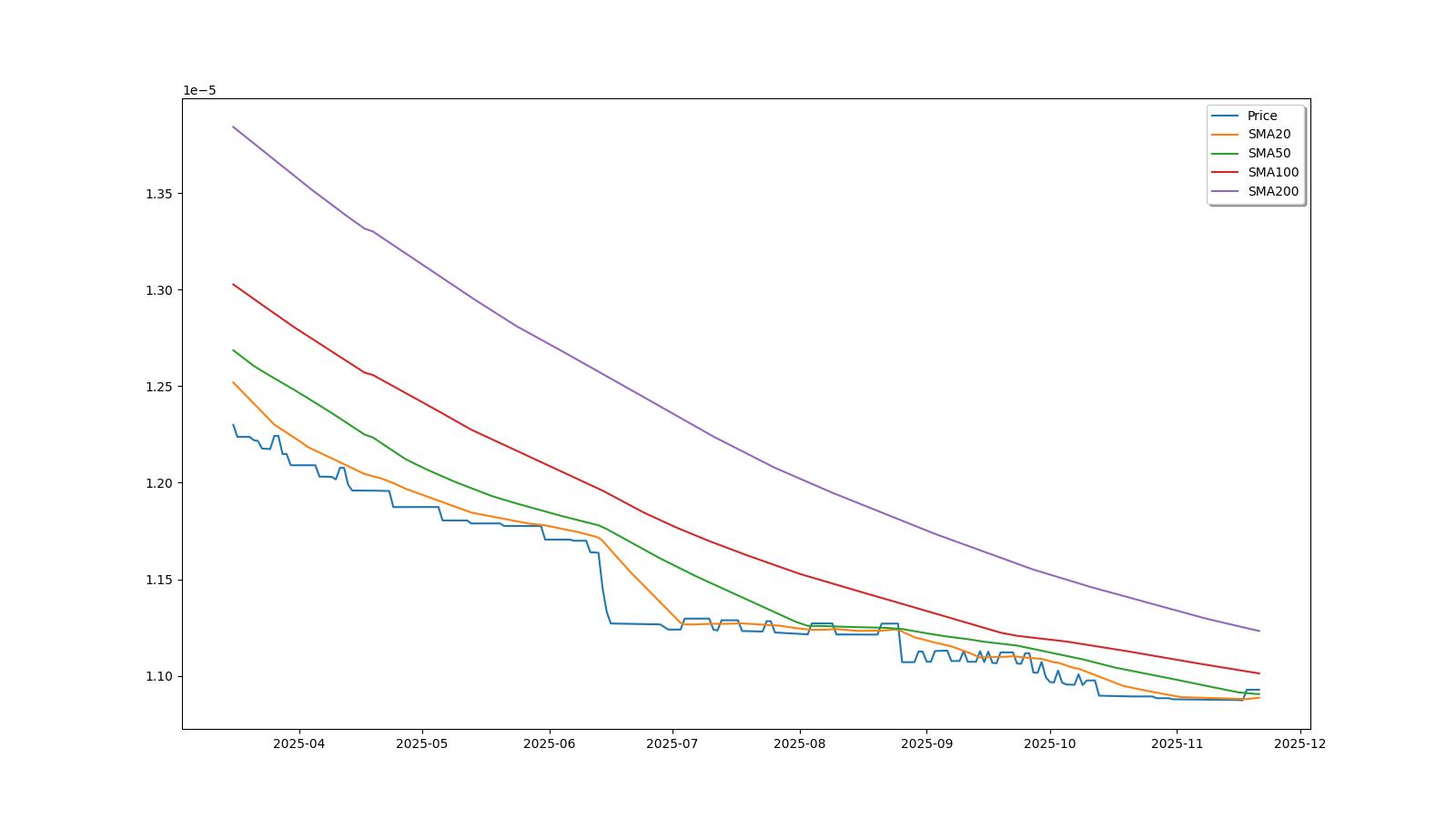 Imbrex Simple Moving Averages