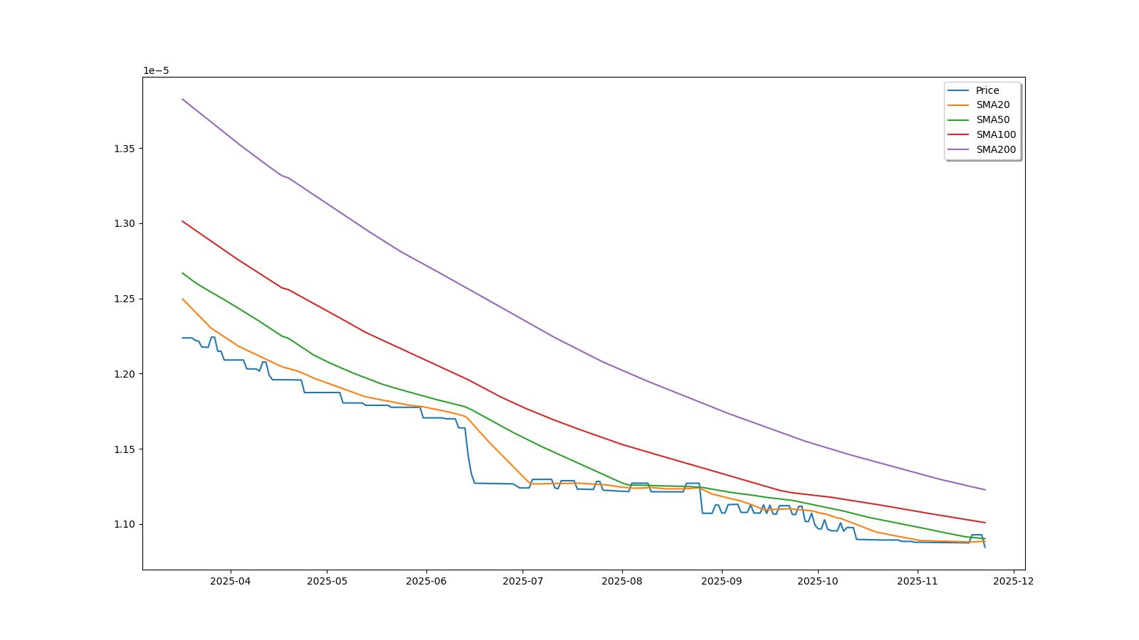 Imbrex Simple Moving Averages
