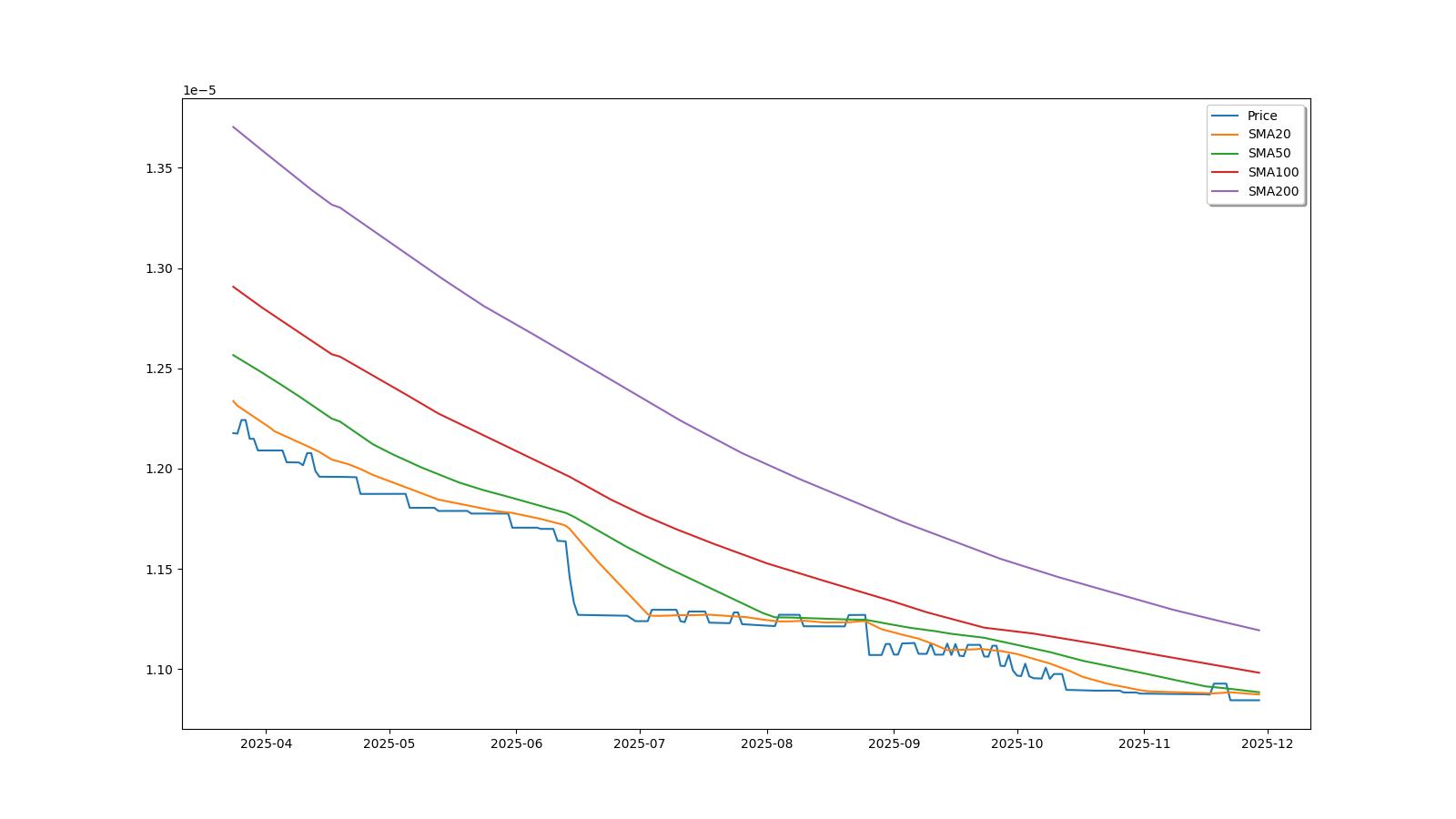 Imbrex Simple Moving Averages