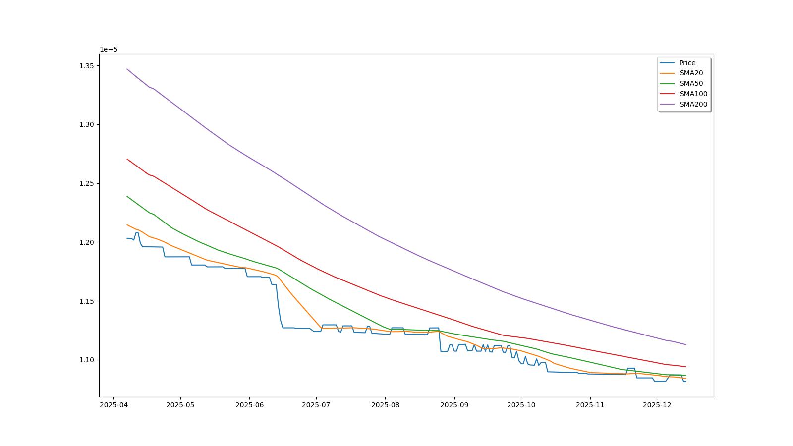 Imbrex Simple Moving Averages