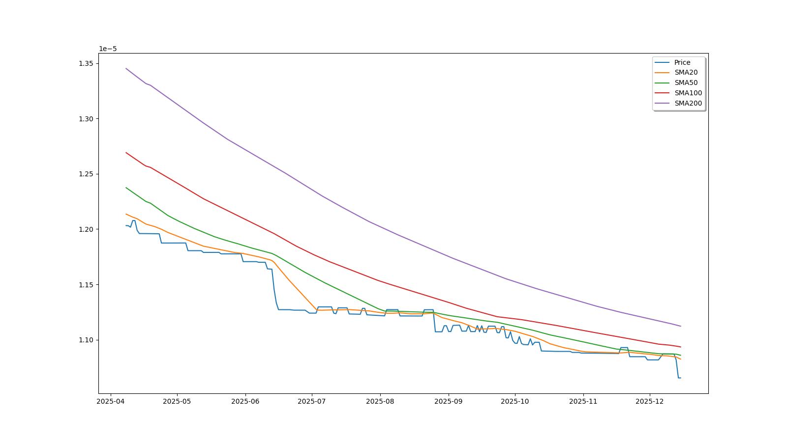 Rex Simple Moving Averages