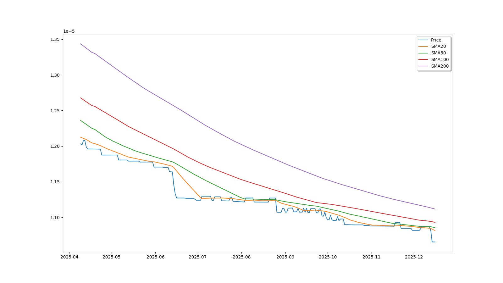 Imbrex Simple Moving Averages