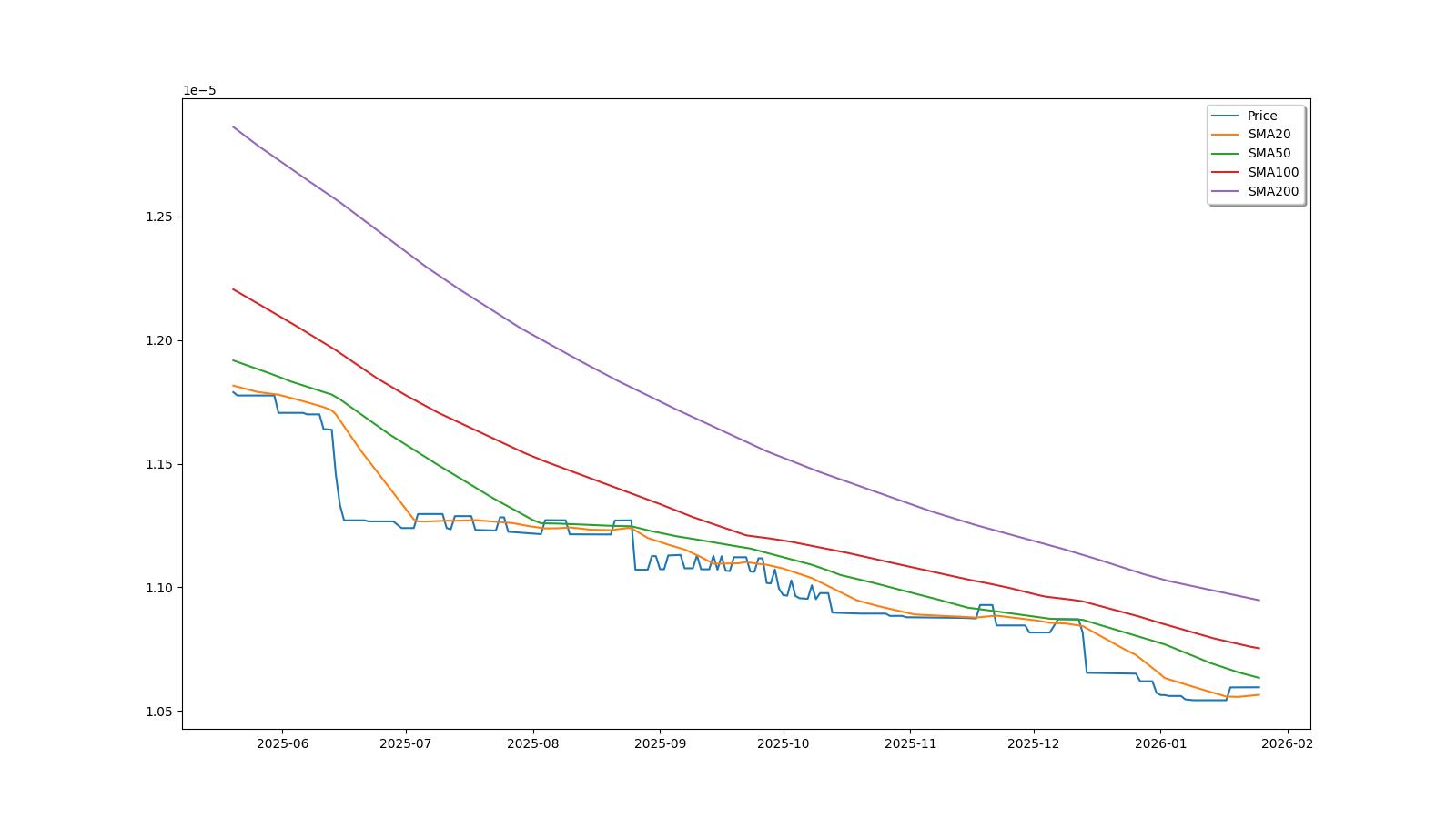 Imbrex Simple Moving Averages