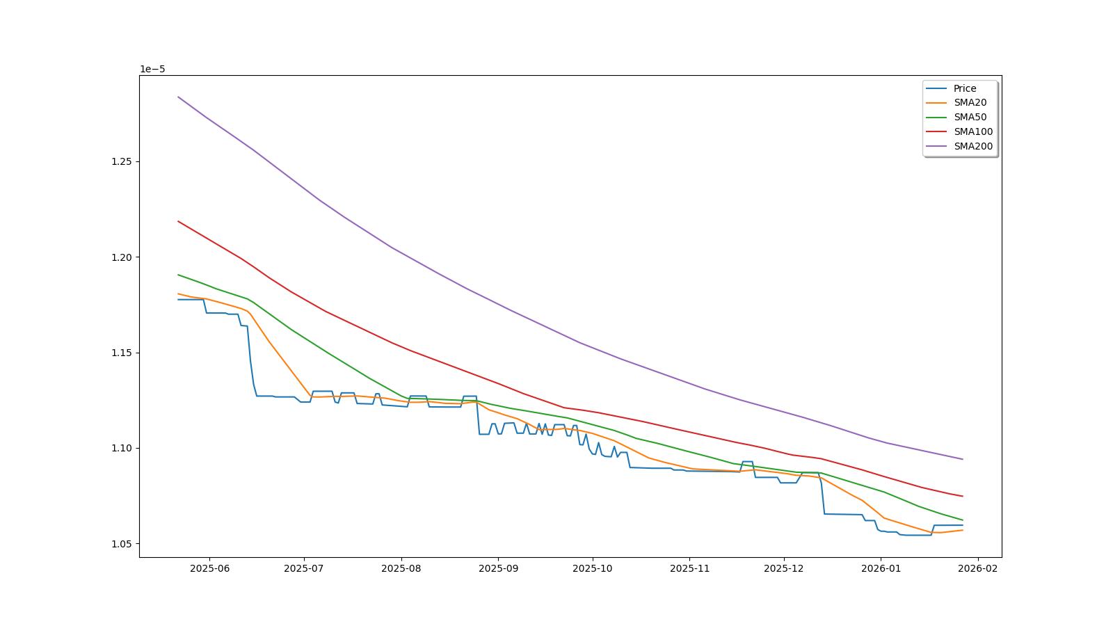Imbrex Simple Moving Averages