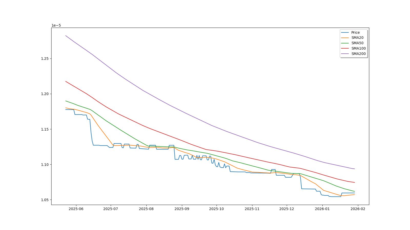 Imbrex Simple Moving Averages