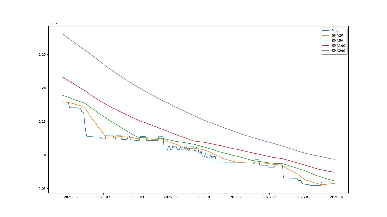 Imbrex Simple Moving Averages