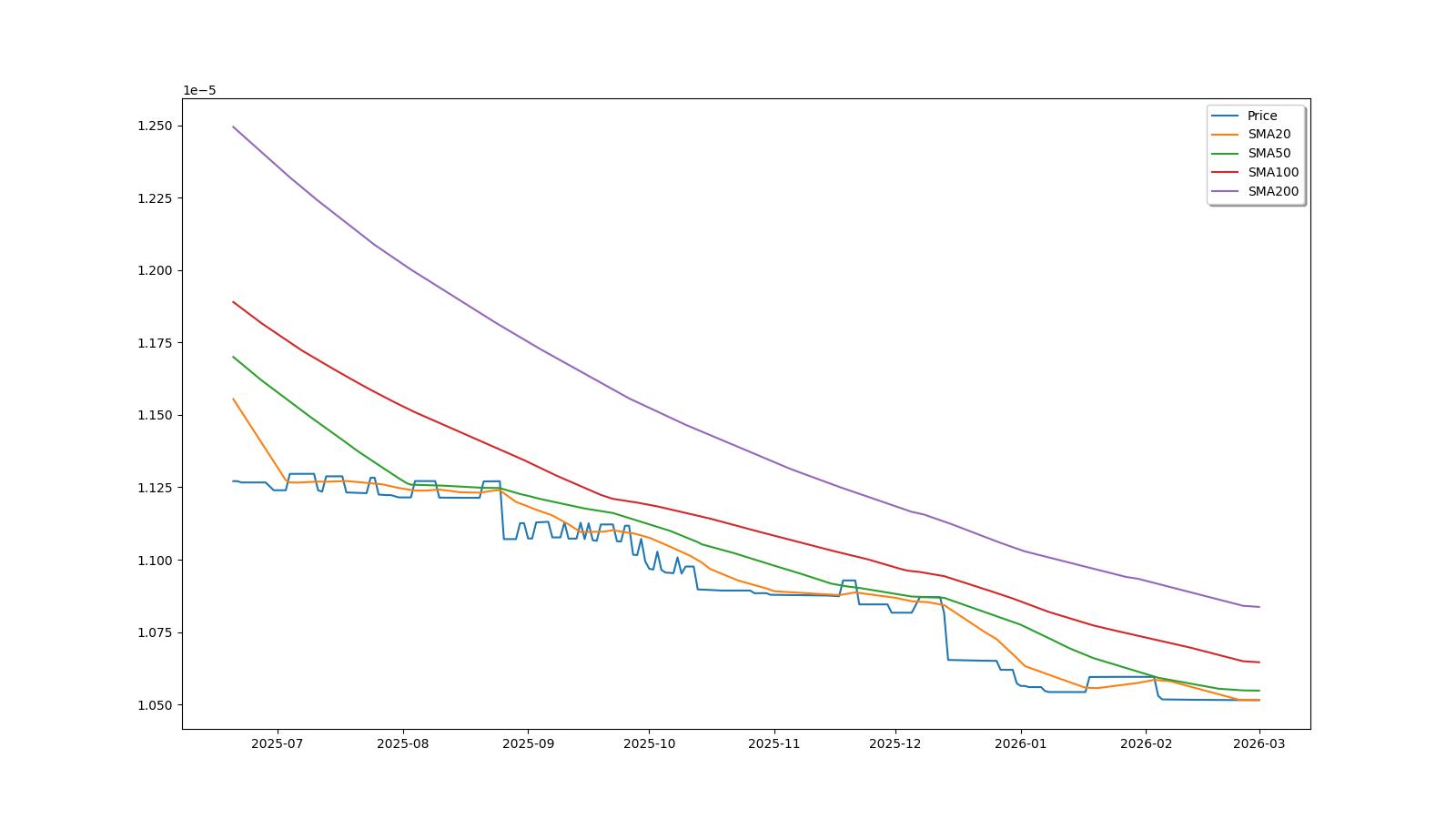 Imbrex Simple Moving Averages