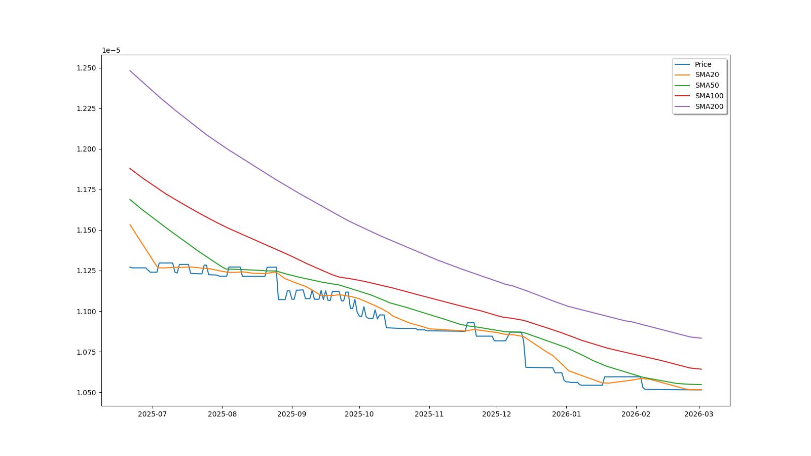 Imbrex Simple Moving Averages