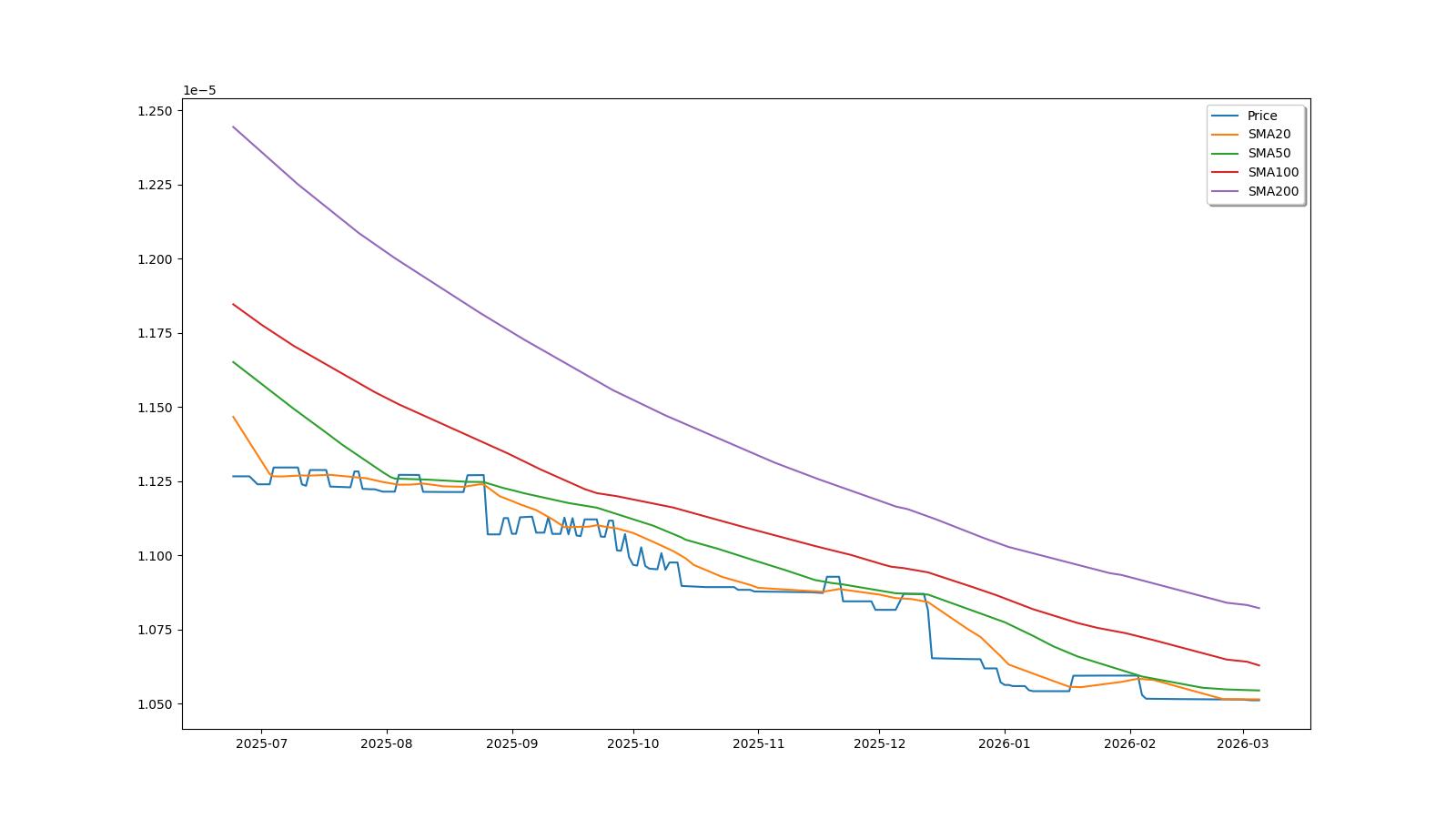 Imbrex Simple Moving Averages