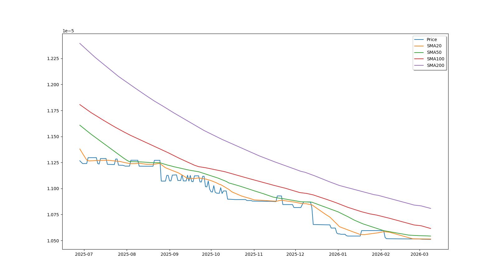 Imbrex Simple Moving Averages