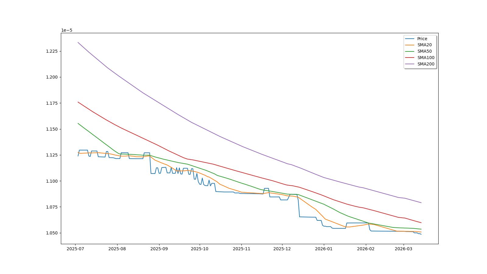Imbrex Simple Moving Averages