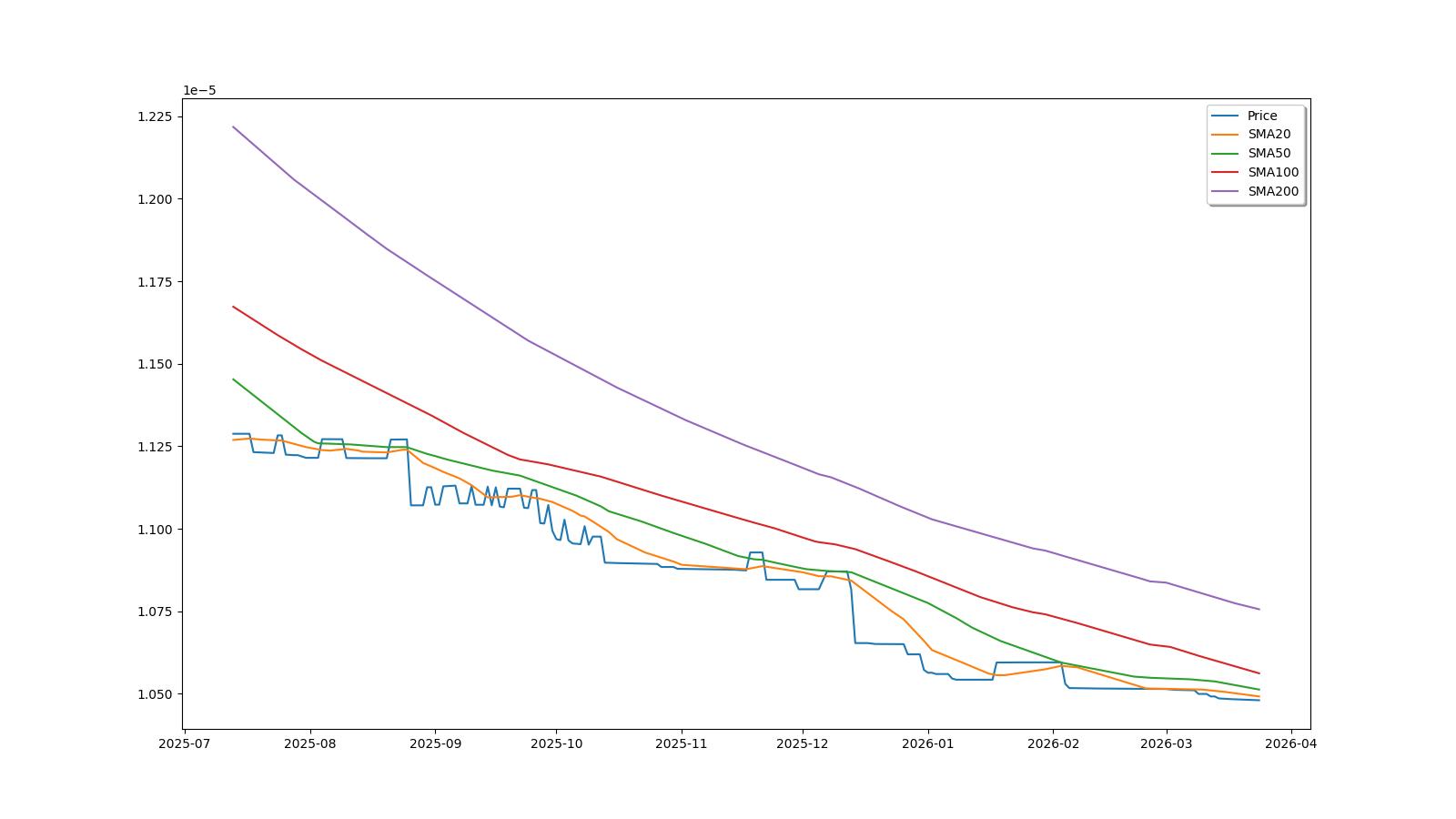 Imbrex Simple Moving Averages