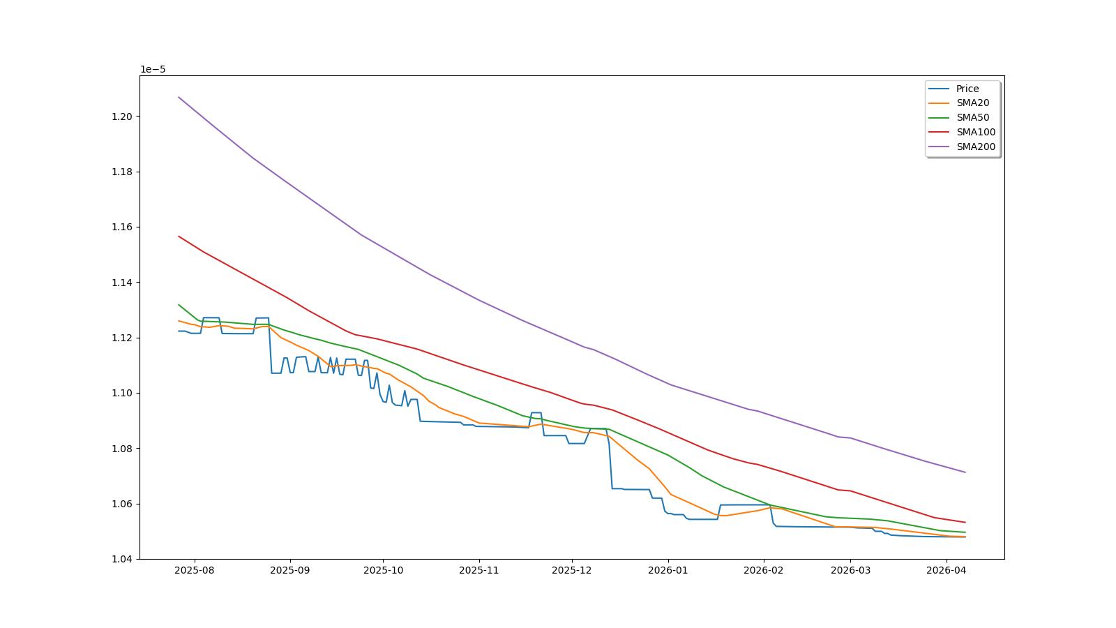 Imbrex Simple Moving Averages