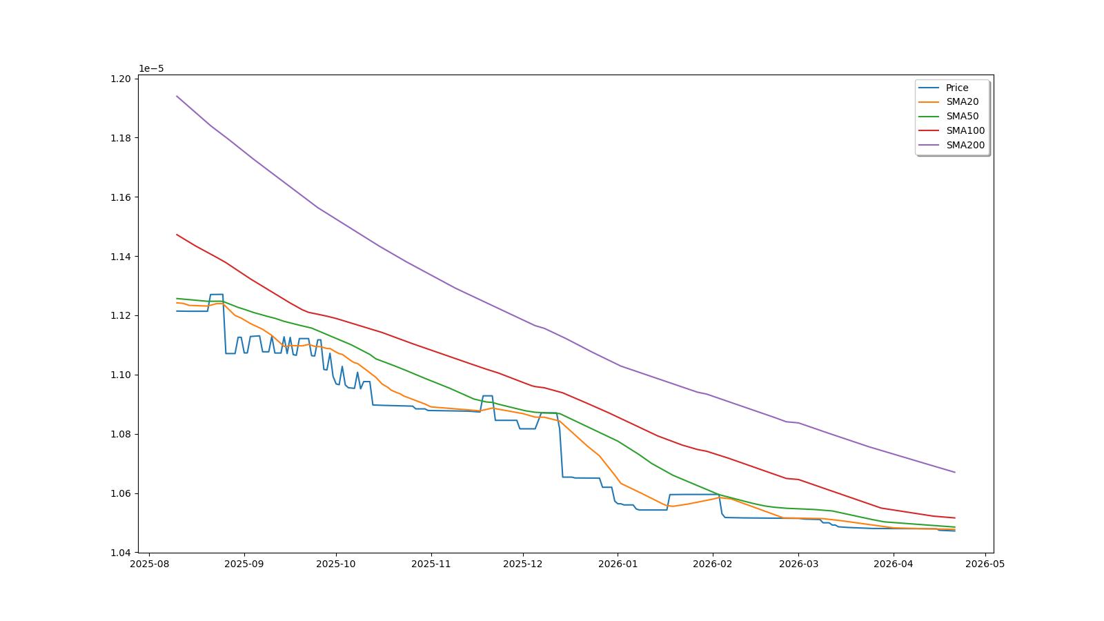 Imbrex Simple Moving Averages